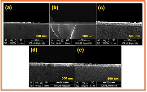 Influence Of Different Annealing Ambient On Terbium Oxide Passivation Layers Sputtered Using The