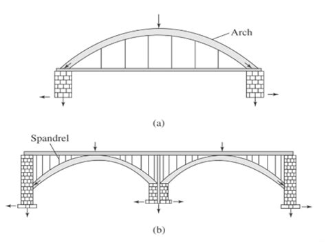 Major Types Of Bridges