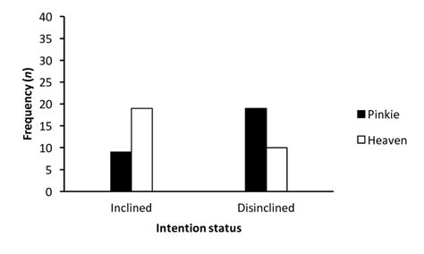 The Number Of Participants Who Reported An Intention To Reduce Their