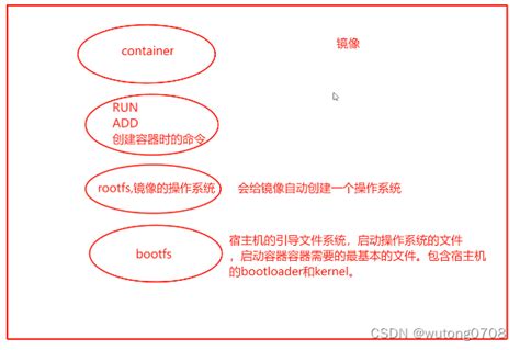 初识dockerfile Csdn博客
