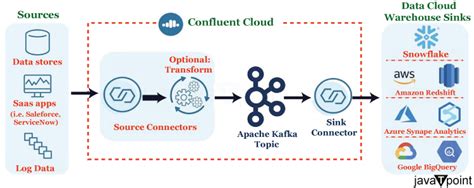 Kafka Connect Bigquery Sink Tpoint Tech