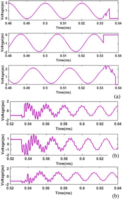 CB And End Of The Line Voltage Closing Threephase CB At The