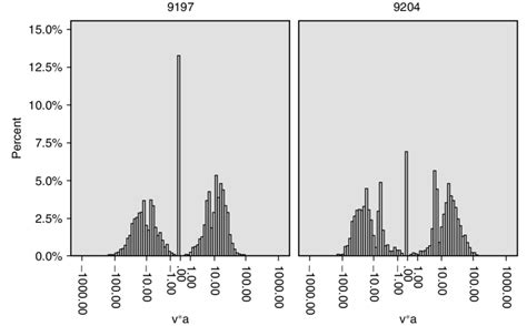 Histogram Plot Of V · A Distribution For 9197 And 9204 Download