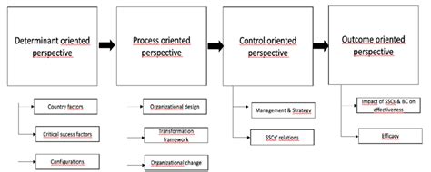 Four Perspective Framework Download Scientific Diagram