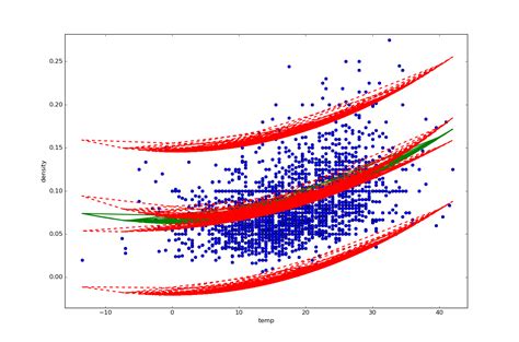 Python Plotting Confidence And Prediction Intervals With Repeated
