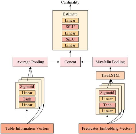 A Cardinality Estimator In Complex Database Systems Based On Treelstm