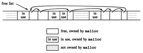 C Is The Memory Allocation Done By Malloc Always Contiguous Stack Overflow