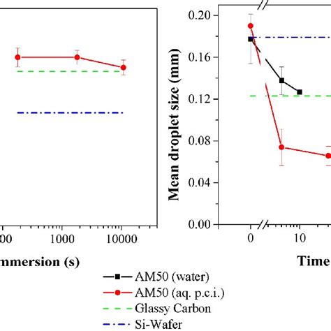 A Contact Angle Variation And B Mean Droplet Sizes Obtained From