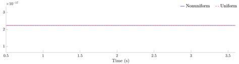 Evolution Of The Discrete Energy In Nonuniform And Uniform Grid Download Scientific Diagram