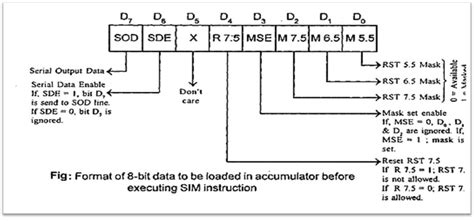 Interrupts In 8085 Microprocessor