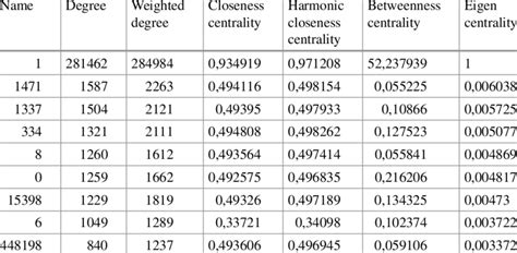 The Details Of The Most Influential Nodes Selected By Different Methods Download Scientific