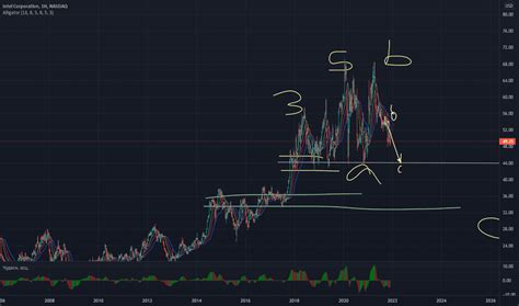 Акции Intel — График и котировки Интел (INTC) — TradingView