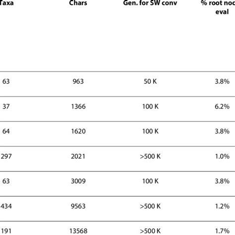 Input Datasets And Effects Of Log Approximation On Consensus Tree