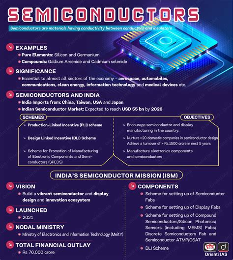 Indias Semiconductor Ambitions