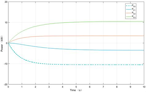 Energies Free Full Text Power And Capacity Consensus Tracking Of Distributed Battery Storage