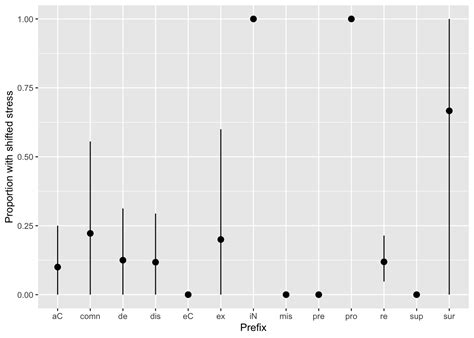 5 Bayesian Hierarchical Models 1 Advanced Quantitative Methods For Linguistic Data