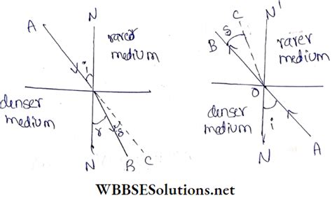 WBCHSE Class Physics Notes For Refraction Of Light WBBSE Solutions