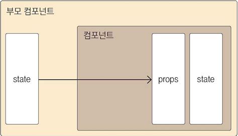 React 리액트를 다루는 기술 컴포넌트 State