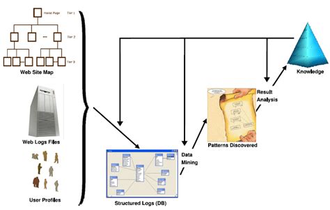 General Web Usage Mining Process Download Scientific Diagram