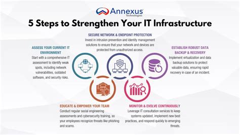 Annexus Technologies On Linkedin Annexustechnologies