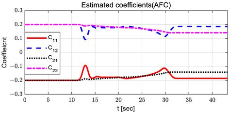 sensors free full text development of a sliding mode control based