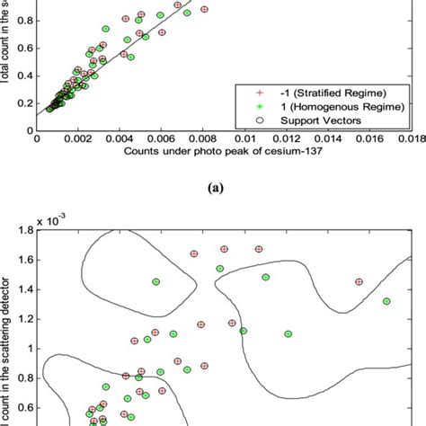 classification of svm using 2 inputs a linear kernel b radial basis