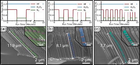 Asynchronous Pulse Mode Vp Macetch On Si100 With Varying Periods For