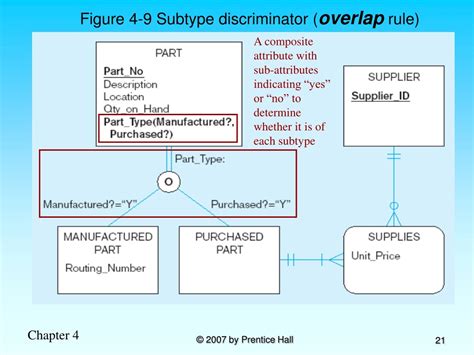 Ppt The Enhanced Entity Relationship Diagrams E Erds Powerpoint