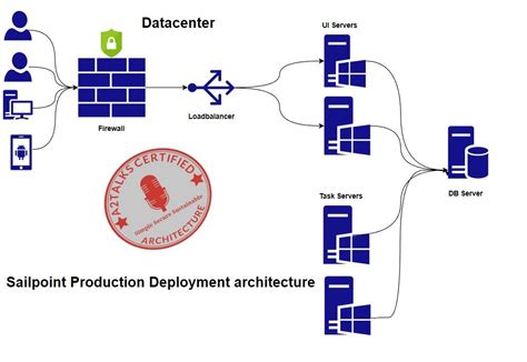 Recommended Sailpoint Identityiq Deployment Architectures A2talks
