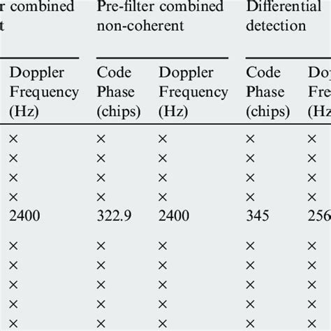 comparison of different detection techniques at two power levels