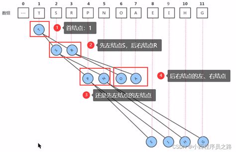 Java数据结构与java算法学习day06 堆（简略笔记记录） Csdn博客