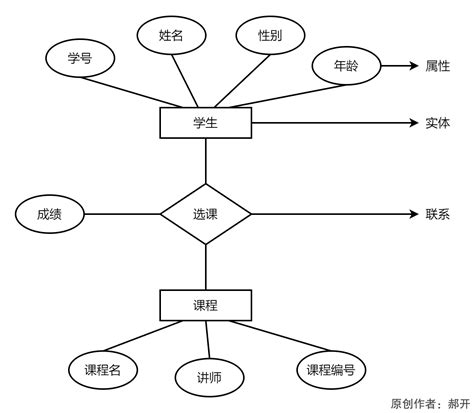 3 3数据库系统 数据库体系结构：概念结构设计阶段、概念结构设计、er图、概念结构设计流程 概要设计图是不是er图 csdn博客