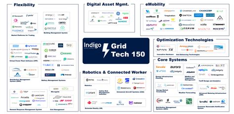 The Grid Tech 150 Identifying The Leading Utility Partners And