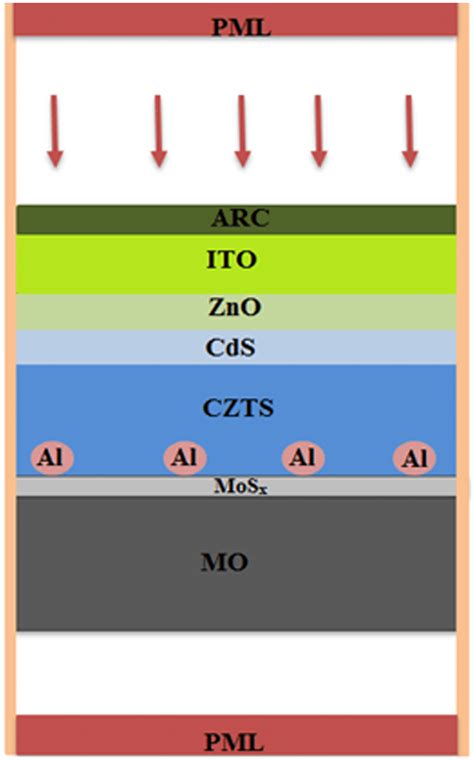 Schematic Of The Modelled Structure Of Czts Solar Cell With Al Pnps And