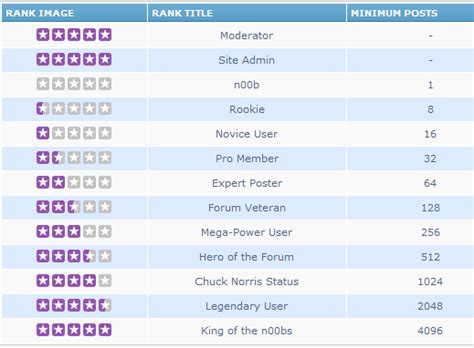 TheNewBoston Ok Here Is The New Ranking System For The Forum
