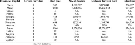 Free Floating Carsharing In 2020 In Italy [60] Download Scientific Diagram