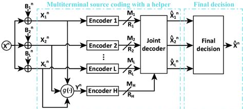 A Binary Ceo Problem With A Helper Download Scientific Diagram