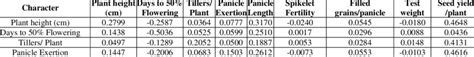 Phenotypic Path Coefficient Analysis Of Yield And Yield Contributing
