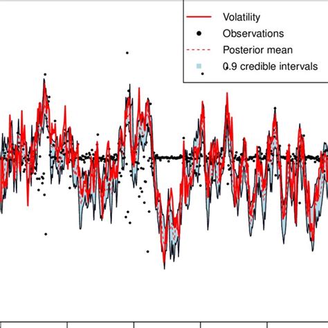 3 results of the auxiliary particle filter assuming unknown parameters
