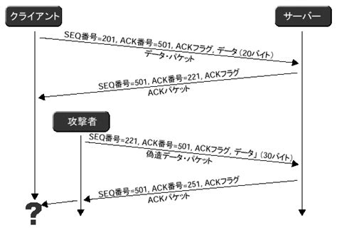 Tcpシーケンス番号予測攻撃 Tcp Sequence Prediction Attack Japaneseclassjp