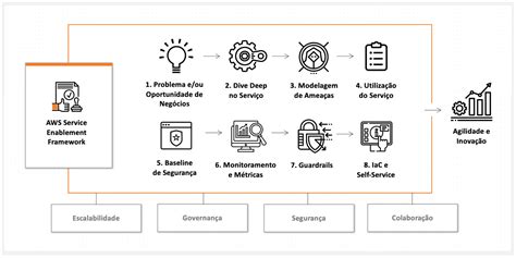 Criando Um Framework Para Habilitação De Serviços Na Aws O Blog Da Aws