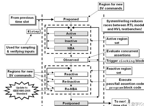 Systemverilog之program与module 腾讯云开发者社区 腾讯云