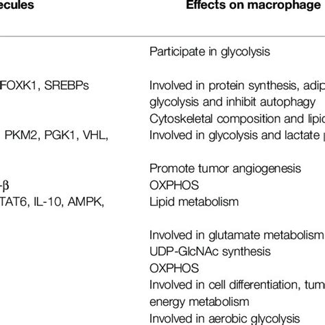 Signaling Molecules Involved In The Metabolic Reprogramming Of