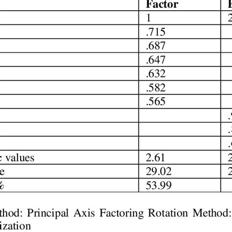 Common Factor Models After Orthogonal Rotation Download Scientific