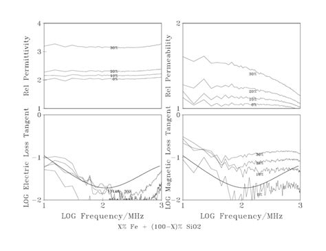 The Relative Dielectric Permittivity And Magnetic Permeability And The Download Scientific
