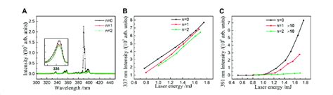 a variation of the fluorescence spectra induced by filamentation of