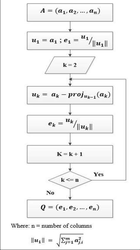 Q Matrix Computation By GS Algorithm Download Scientific Diagram