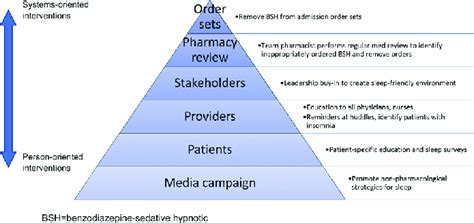 Hierarchy Of Effective Interventions To Reduce New Benzodiazepine And