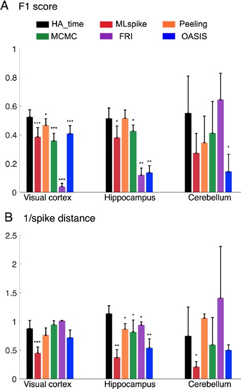 Performance Benchmark Of Unsupervised Algorithms For Experimental Data