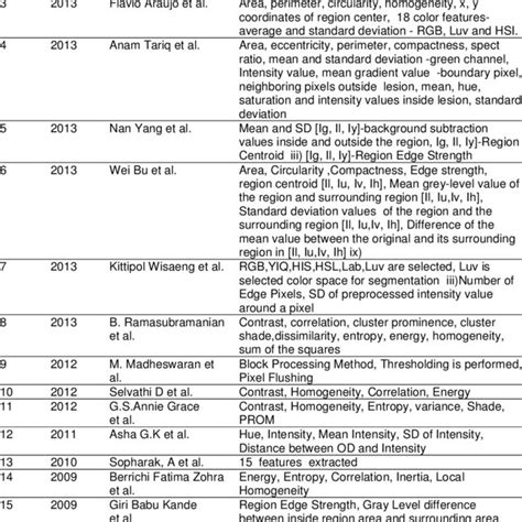 Exudates Detection Methods Using Sheer Image Processing Techniques